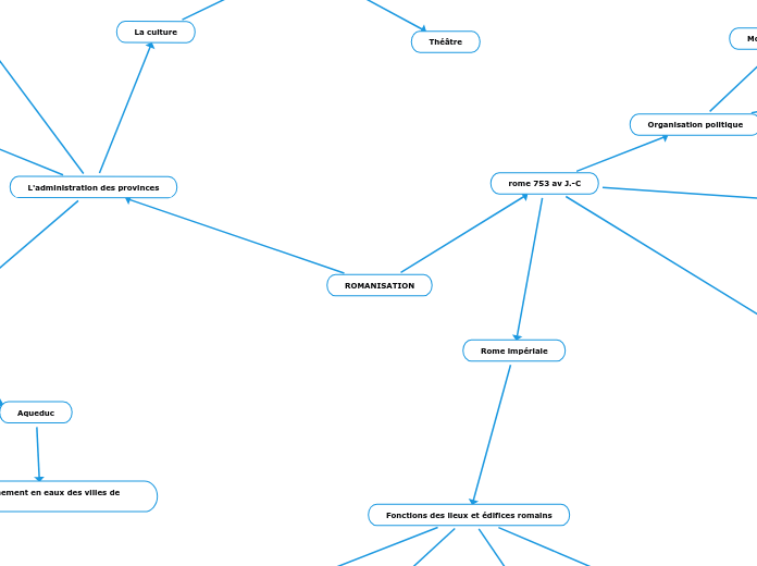 ROMANISATION - Mind Map
